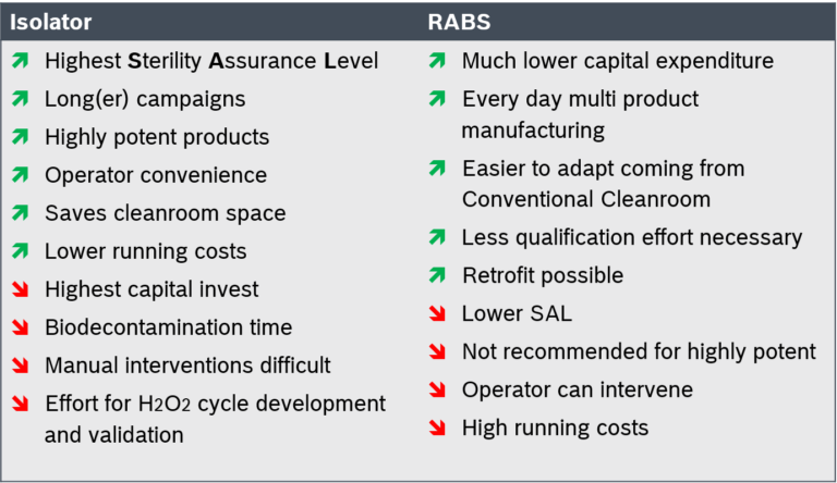 RABS vs. Isolator – Choosing the right Isolation Technology