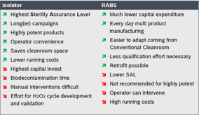 RABS vs. Isolator – Choosing the right Isolation Technology